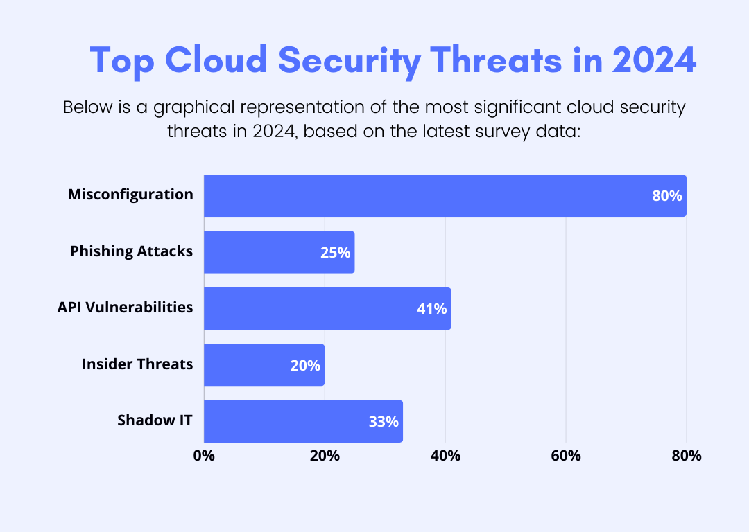 Top Cloud Security Threats to Watch in 2024 | Staatse